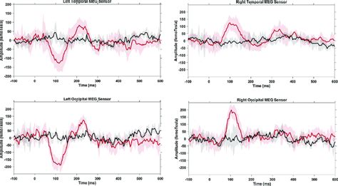 Averaged Sensor Waveform From 25 Out Of 64 Meg Sensors In Each
