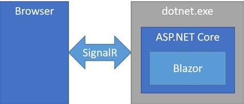 asp core blazor hosting models