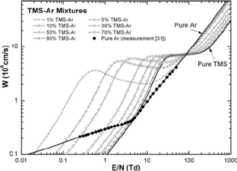 Electron Drift Velocity W As Functions Of E N For Tms Ar Mixtures With