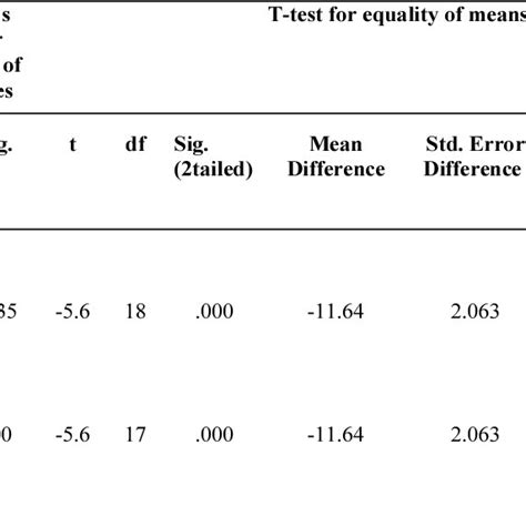 Independent Sample Test For Significance And Standard Error