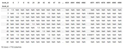 building recommendation systems using python codeproject