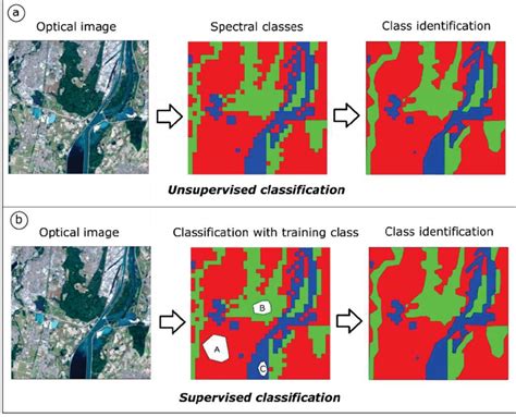 2 illustration of a unsupervised and b supervised classification