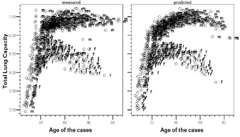 Comparisons Between Measured Versus Predicted Tlc In Two Sexes
