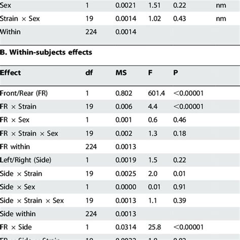 Results From A Repeated Measures Analysis Of Variance On Digit Ratio