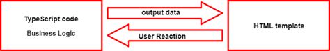 data binding in angular 8