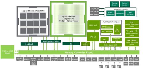 nvidia 技术博客：使用 nvidia jetson orin 在边缘提供服务器级性能 csdn社区