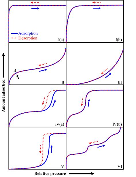 Physisorption Isotherms Classification ©2015 Iupac [14] B Symbolizes