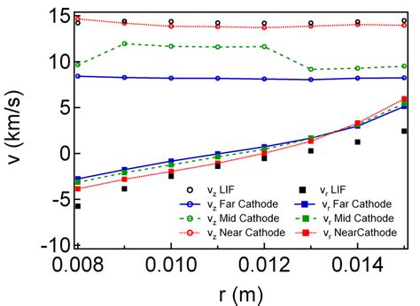 Most Probable Ion Velocity At The Exit Plane Z 0 020 M At Various
