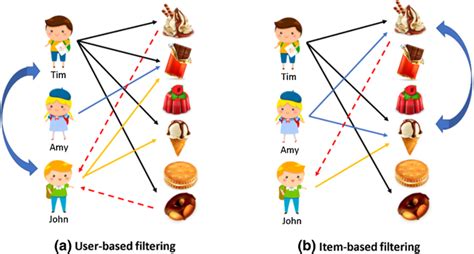 item based collaborative filtering in python predictive hacks