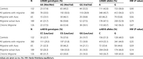 Distributions Of Genotype And Allele Frequencies Of Comt Polymorphism