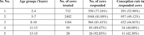 Estrus Response And Conception Rate In Different Age Group Of Cows