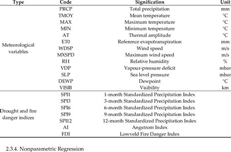 Selected Meteorological Variables Drought And Fire Danger Indices