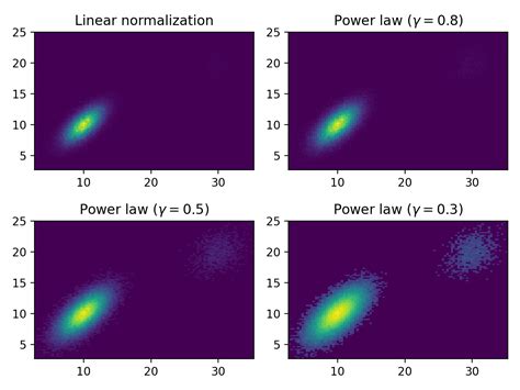 exploring normalizations — matplotlib 3 7 1 documentation