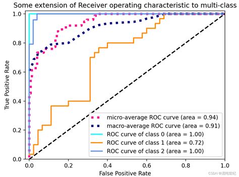 多分类的roc曲线绘制思路 多分类roc曲线怎么画 csdn博客