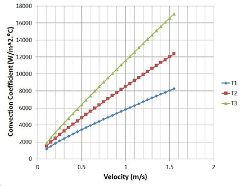 Water Convection Coefficient In Function Of The Velocity For D 5 Cm