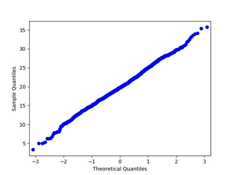 quantile quantile plot using python statsmodels api