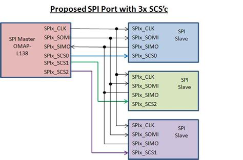 chip select spix scsn utilization with the omap l138 spi port spix