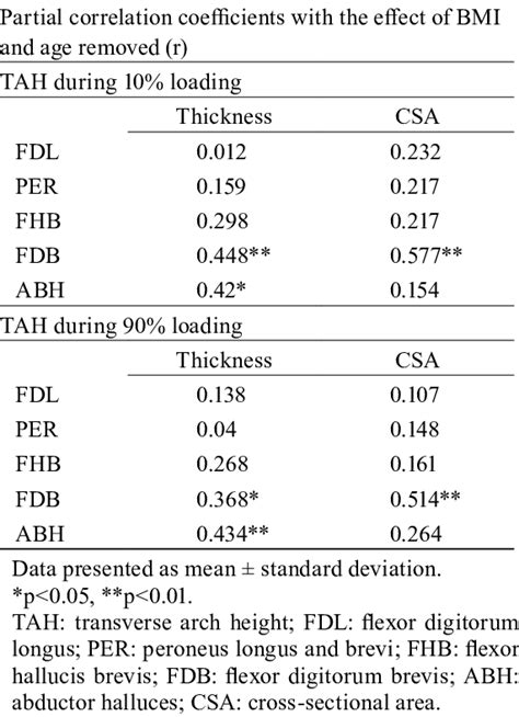 Partial Correlation Coefficients Between Tah And Muscles Download Table
