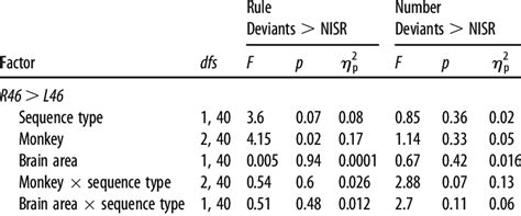 Repeated Measures Anovas Comparing Deviant Responses In L46 And R46