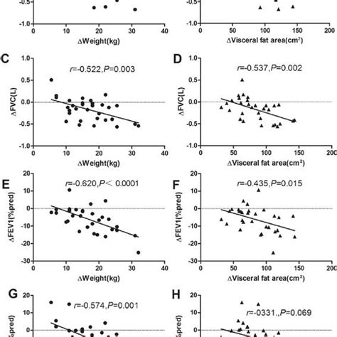 multiple stepwise regression analysis showing variables independently