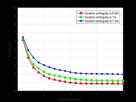 Positioning Performance Under Different Ranging Errors Rmse