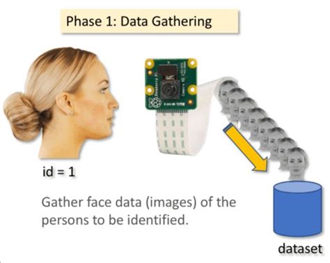 real time face recognition an end to end project