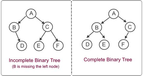 heap sort java implementation tutorialhorizon