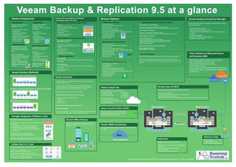 poster veeam backup and replication 9 5 at a glance