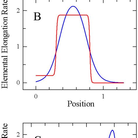 Schematic Comparison Of Sigmoidal And Bi Linear Growth Profiles A