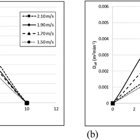 Effective Moisture Diffusivity Against Time At Different Velocity And