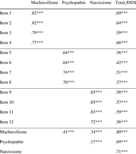 Coefficients De Corrélation Inter Facteurs Et Score Total Toutes Les