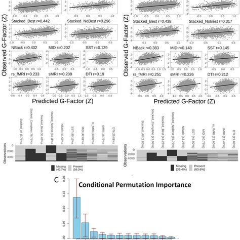 Predictive Ability Of The Longitudinally Predictive Models And Missing