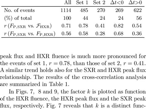 Cross Correlation Coefficients Derived For The Sxr Peak Flux And Hxr