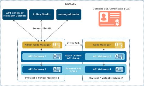 configure admin node manager high availability and security