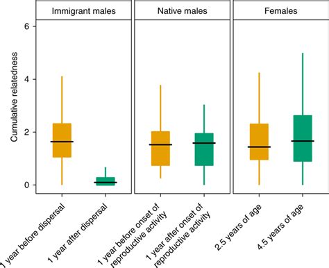 the effect of dispersal and age on the cumulative relatedness of