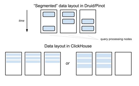 comparison of the open source olap systems for big data clickhouse