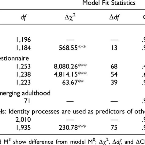 Results Of Structural Equation Modeling Analysis Download Scientific