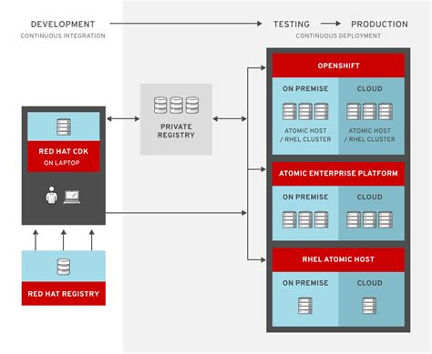 the red hat ecosystem for microservice and container development