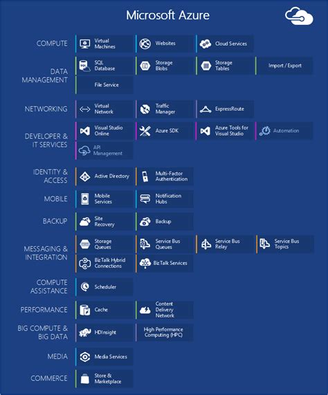microsoft azure components infographics microsoft azure