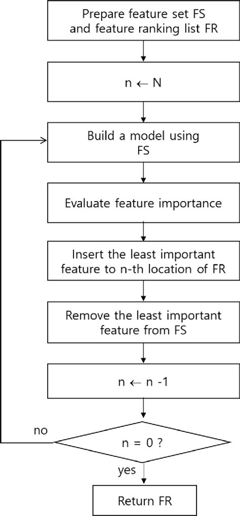 process of feature importance based recursive feature elimination