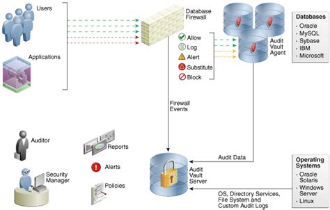 how is data security maintained and what s new in oracle 12c database