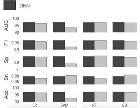 Comparison Of Classifiers With Dnn For Test Samples Download