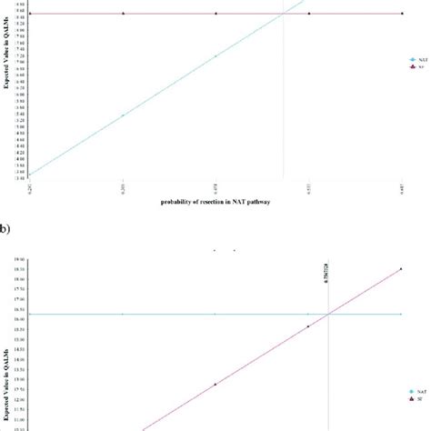One Way Deterministic Sensitivity Analysis This Figure Shows The