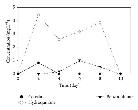Degradation Intermediates Of Phenol From The Treatment Of A Uv Ct