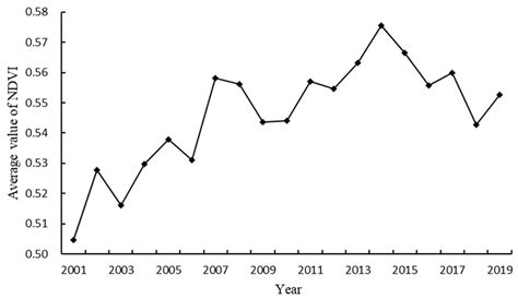 Forests Free Full Text Spatiotemporal Variation Of Ndvi In Anhui