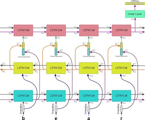 【深度学习】pytorch bi lstm的文本生成 csdn博客