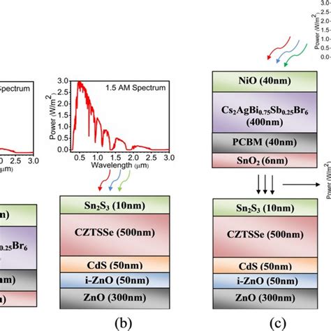 Characteristics Of Cssni3 Perovskite Solar Cell With A Absorber Layer