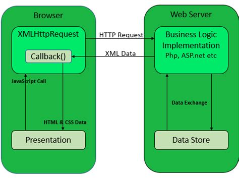 how ajax works difference between angular js and jquery geeksforgeeks