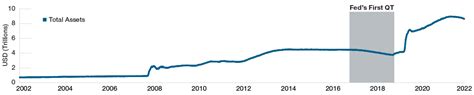 A Closer Look At Quantitative Tightening Implications T Rowe Price