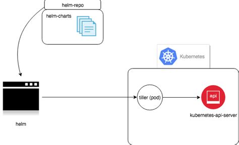 helm tutorial the package manager for kubernetes part 1